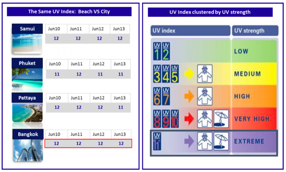 อยู่กรุงเทพก็เหมือนอาบแดดทะเลกันทุกวัน เพราะยูวี อินเด็กซ์ (UV Index ...